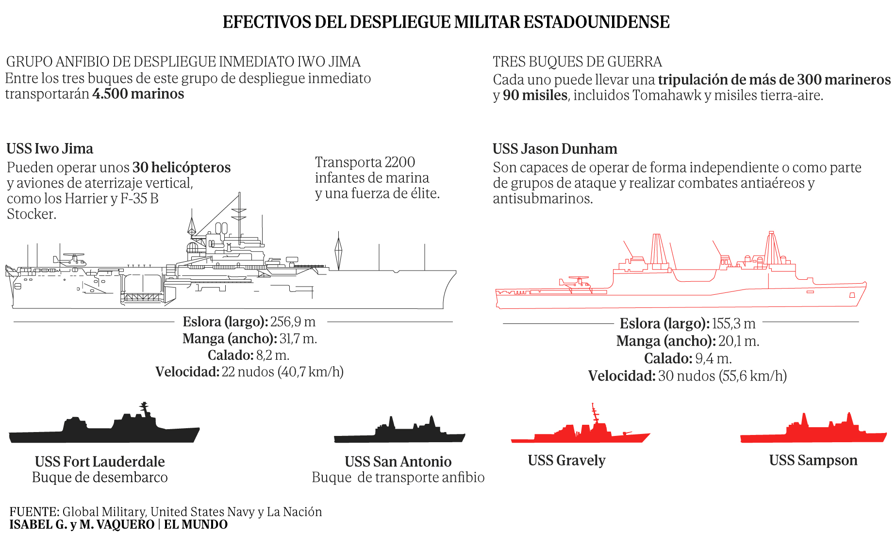 Trump intensifica la presión naval contra Maduro con el despliegue de ...